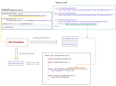 IoC COntainer Create Javabeans 可以通过读取beans xml 文件来创建一个应用程序上下文对象 依赖反转 papering 博客园