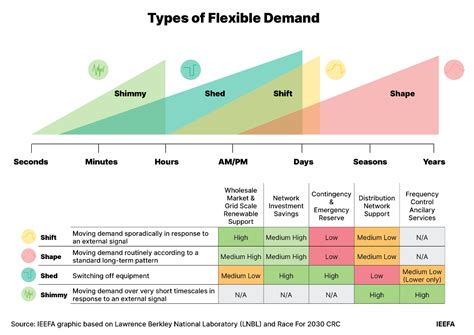 Submission To Aemo On Dsp Forecasting Technology Ieefa
