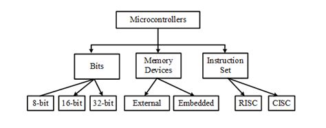 How Microcontroller Works And Its Applications