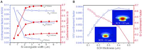 Confinement Factor Of Optical Mode In Multiple Quantum Wells Mqw Download Scientific