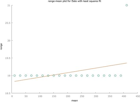 Range Mean Plot With Least Square Fit Download Scientific Diagram