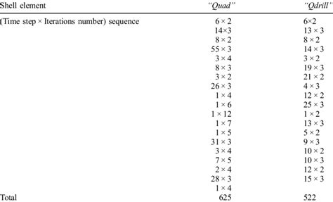 Iterations Number Cost For Quad And Qdrill Elements Download