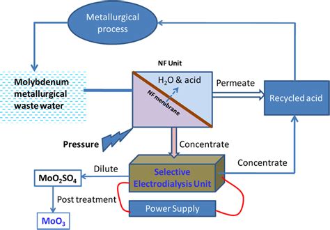 Diagram Of The Nf Ed Integrated Molybdenum Metallurgical Process Download Scientific Diagram