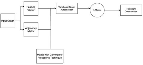 Community Detection Using Deep Learning Combining Variational Graph Autoencoders With Leiden