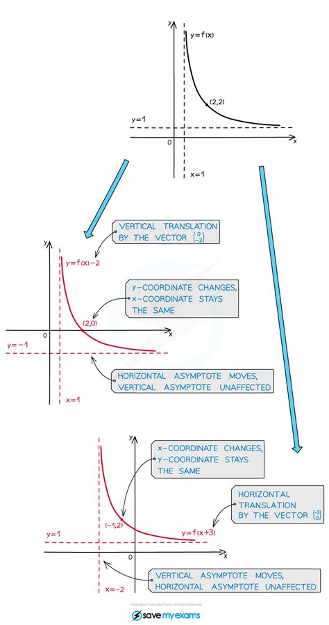 Translations Of Graphs Cambridge Cie Igcse International Maths