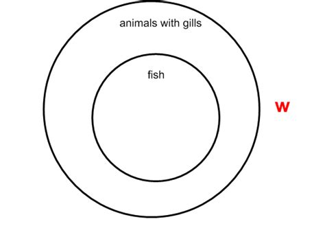 Use An Euler Diagram To Determine If The Argument Is Valid Quizlet