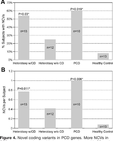 Figure 1 From High Prevalence Of Respiratory Ciliary Dysfunction In