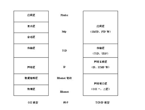 标题：网络协议模型osi和tcp ip