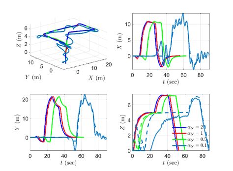 Effect Of σ On The Closed Loop Response Of The Quadcopter With The