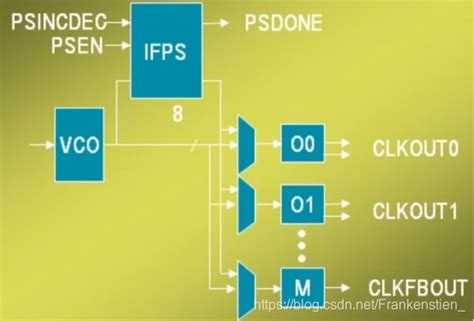 Xilinx官方教学视频学习笔记 —— 7 Series Fpga Clocking Resourcexilinx Slr Csdn博客