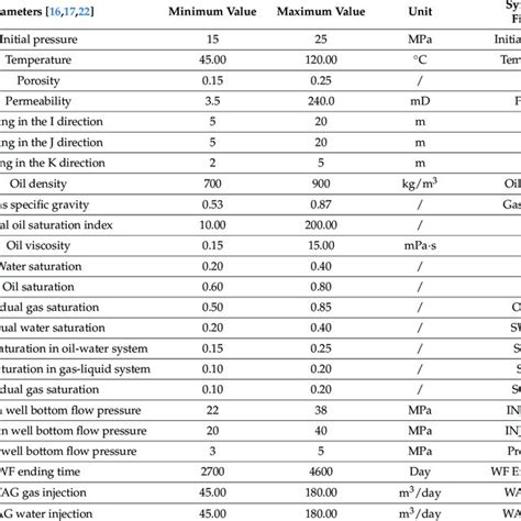 Range Of Values For Each Parameter Download Scientific Diagram