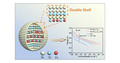 Double Shell Confinement Strategy Enhancing Durability Of Ptfeti