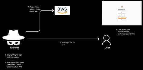 Granted Now Mitigates Device Auth Phishing In Aws Iam Identity Center Common Fate
