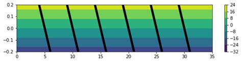 Python How To Plot Profiles In Front Of A 2d Field In Matplotlib