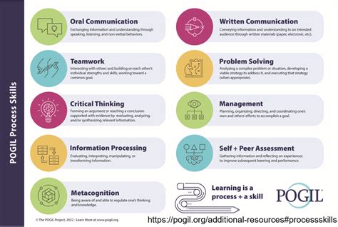 Process Oriented Guided Inquiry Learning Or Pogil Innovative