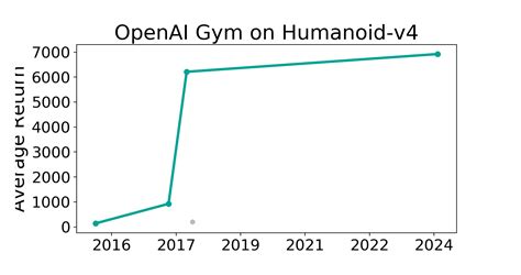 Humanoid V4 Benchmark Openai Gym Papers With Code