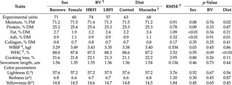 Effect Of Sex Sire Breeding Value And Diet On Pork Quality Parameters