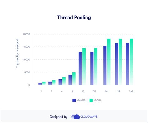 Mariadb Vs Mysql Key Differences And Which One To Use