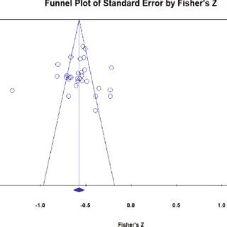 The Funnel Plot Of Meta Analysis Download Scientific Diagram