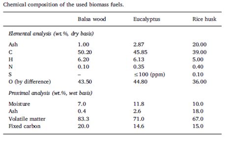 Elemental And Proximate Analysis Wet And Dry Basis Researchgate