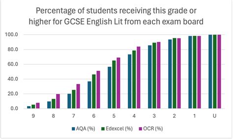 Which Exams Boards Are The Nicest Here Are Some Graphs To Find Out
