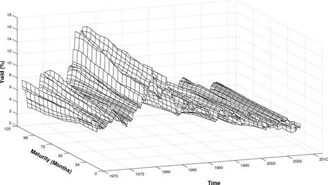 Figure 1 From Bond Portfolio Management Using The Dynamic Nelson Siegel Model Semantic Scholar
