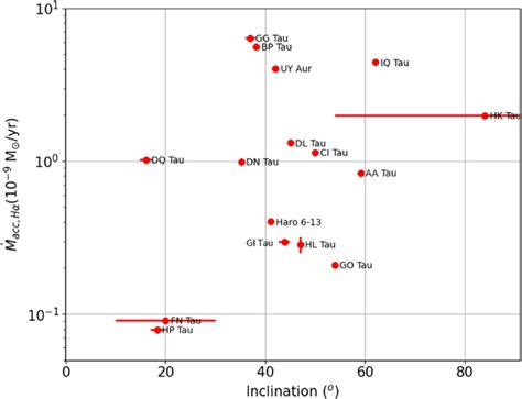 The Relationship Between The Inclination And Mass Accretion Rates