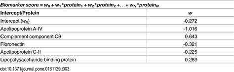 Biomarker Score Intercept And Specific Protein Weights Download Table