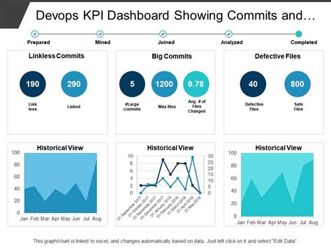 Devops Kpi Dashboard Showing Commits And Defective Files PowerPoint