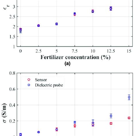 Dielectric Properties Versus Moisture Content A Dielectric Constant