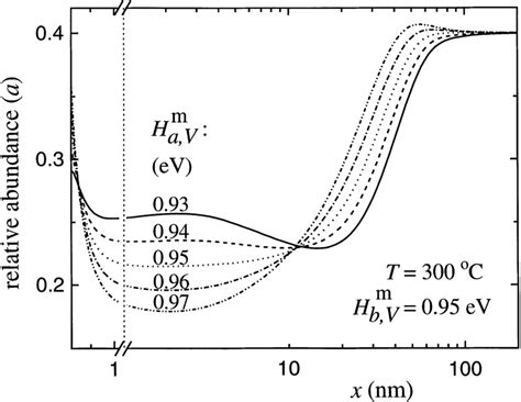 E Ect Of The Strength Of Radiation Induced Segregation On The