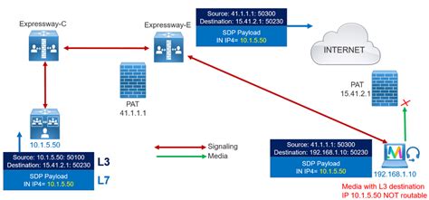 Demystifying Nat Traversal With Stun Turn And Ice Cisco Community