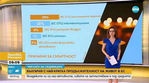 „Числата на седмицата” България с най кратка продължителност на живот в ЕС Здравей България
