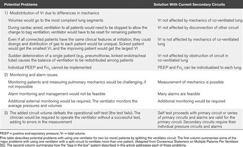 Personalized Ventilation To Multiple Patients Using A Single Critical Care Explorations