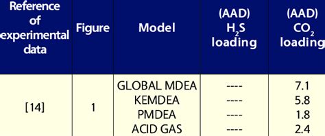 The Average Absolute Deviation Of Elecnrtl And Acid Gas Models In Download Scientific Diagram