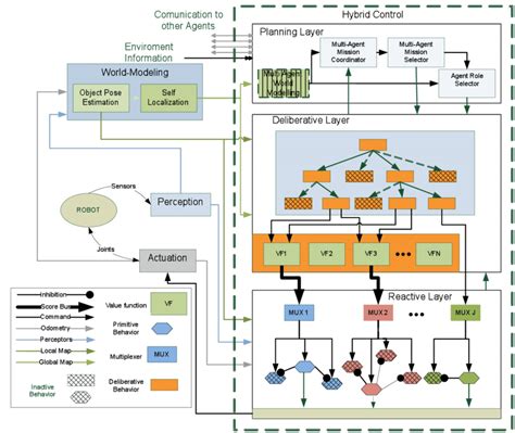 Block Diagram Of The Proposed Hybrid Architecture Download