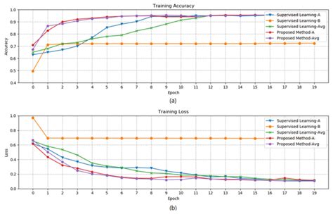 The Training Curves Based On The Proposed Method And Compared Download Scientific Diagram