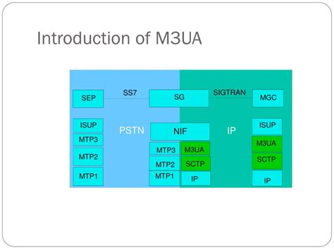 Ppt Sigtran Protocol Powerpoint Presentation Free Download Id 2393738