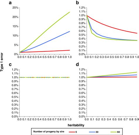 True Type 1 Error Rate For An Assumed Type 1 Error Rate Of 1 With Download Scientific Diagram