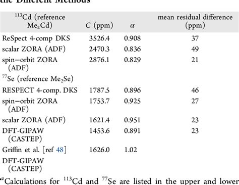 Table 1 From Relativistic Dft Calculations Of Cadmium And Selenium