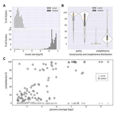 A Comparison Of The Clustering Performance Between Local Clustering And