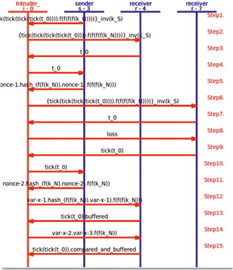 The Attack Simulation Under Automated Validation Of Internet Security