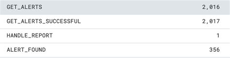 Logging How Do You Record 0 Zero Results In A Sumo Logic Log Search Stack Overflow
