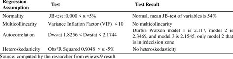 Testing Assumption Of Regression Download Scientific Diagram