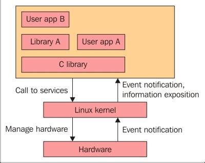 The Role Of The Linux Kernel Learning Embedded Linux Using The Yocto Project