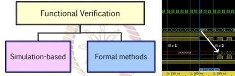 Himanshu Singh On Linkedin Verification Rtldesign Uvm Asic Asicverification