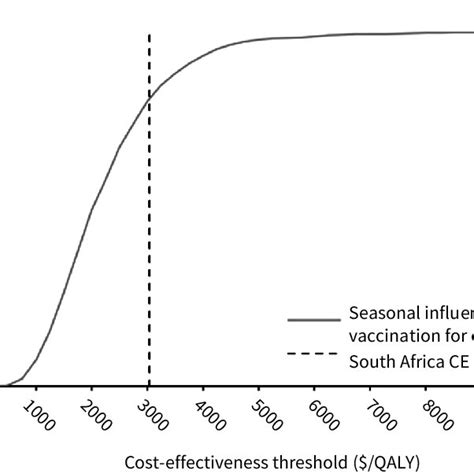 3 5 Cost Effectiveness Acceptability Curve Ce Cost Effectiveness Download Scientific Diagram