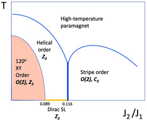 A Schematic Finite Temperature Phase Diagram Of The J 1 − J 2 Xxz Model Download Scientific