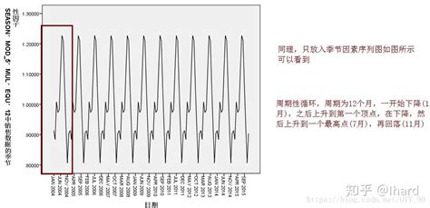 SPSS 用时间序列进行预测分析 知乎