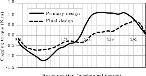 Figure 9 From Design Optimization Of Coreless Stator Axial Cid13ux